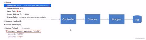 二、后台系统登录（创建controller、mapper、service、entity、通用返回结果对象）service、mapper