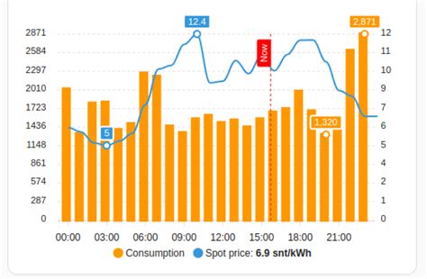 How To Display Hourly Power Consumption Configuration Home