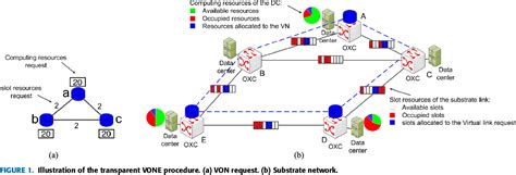 Figure 1 From Energy Aware Virtual Optical Network Embedding In