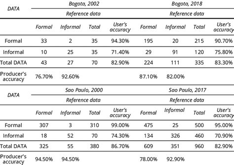 Error Matrix Of Accuracy Assessment Download Scientific Diagram