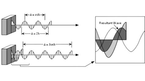 Interference Types And Their Effects Engineeringa2z