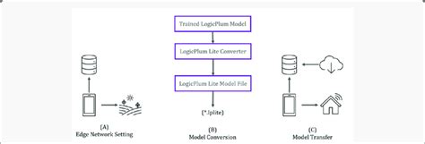 process makes rice plant disease detection available at the edge of the