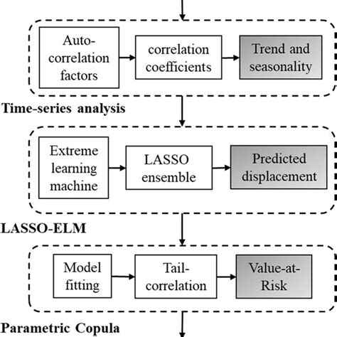 Process Of The Data Driven Framework Download Scientific Diagram