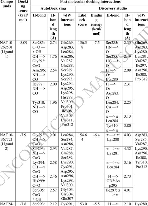 Molecular Docking Score Interactions And Bond Length Of Selected Three Download Scientific