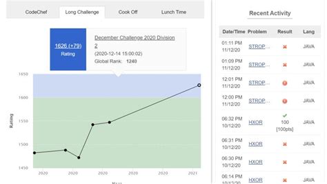 Janvi Singla On Linkedin Codechef