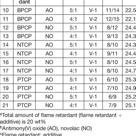 Ul94 And Loi Tests For Abs Flame Retarded By Bpcp Ntcp And Ptcp Download Table
