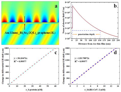 Sensitivity Enhanced Plasmonic Biosensor Using Bi2se3 Graphene Heterostructures A Theoretical