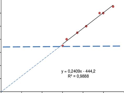 A Regression Model Line And Mathematical Expression Of The