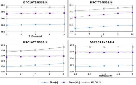 Influence Of Database Parameters On Runtime Memory Usage And Number Of