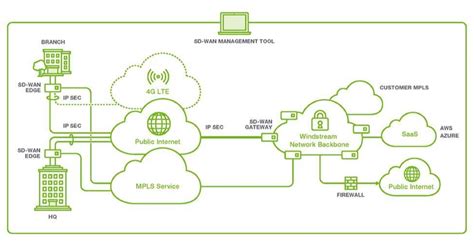 Sd Wan Sun Communications