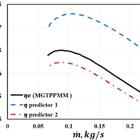The Relation Between Overall Efficiency And Predict Efficiency On Download Scientific Diagram