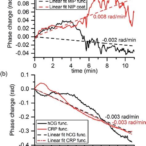 Phase Change Curves Measured While The Sample Matrix Flowed In The Flow Download Scientific