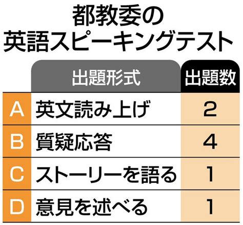 「公平性が破綻している」都の英語スピーキングテスト 27日初実施 中学校の先生たちが語る問題点とは：東京新聞デジタル