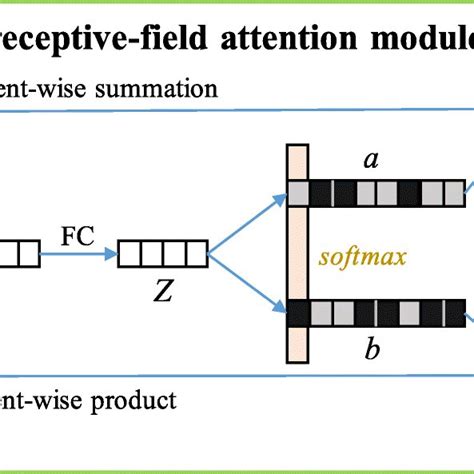 A Schematic Illustration Of Our Multi Receptive Field Attention Module Download Scientific Diagram