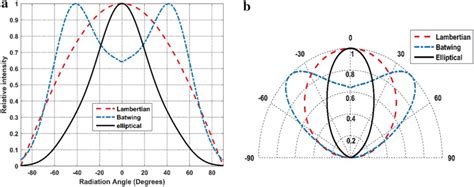 Radiation Pattern Of Lambertian Batwing And Elliptical Pattern A Download Scientific Diagram