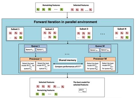 Forward Variable Selection Improves The Power Of Random Forest For High