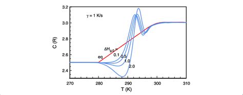 Effect Of The Residual Enthalpy Δh G 0 On The C T Curve In The Heating Download Scientific