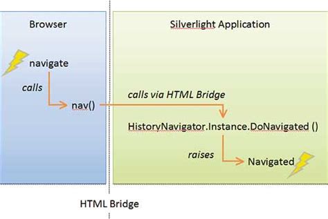 Deep Linking Into Silverlight Applications Tutorial Developer Fusion