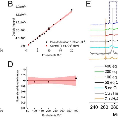 Continuous Wave Cw Epr Spectra Top Row Pseudo Titration Series Download Scientific