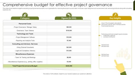 Comprehensive Budget For Implementing Project Governance Framework For Quality Pm Ss Ppt