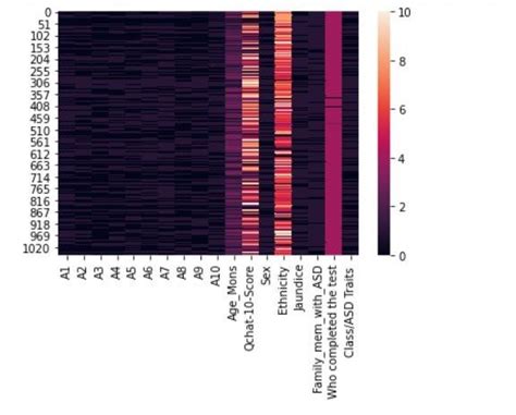HeatMap Visulaization Of The Dataset Download Scientific Diagram