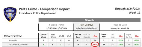 Golocalprov Sexual Assaults Up 86 In Providence — Smiley