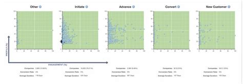Sorting Contacts By Stage Via Our Lifecycle Feature Shows You Their