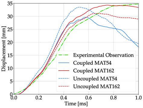 Displacement Time Histories Of The Plate Center Download Scientific