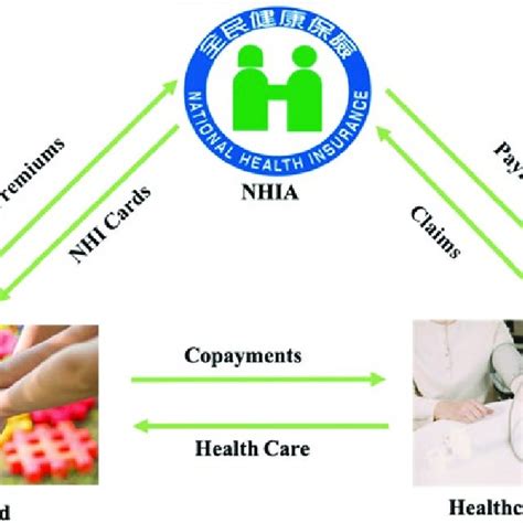 4 The Framework Of The National Health Insurance Download Scientific Diagram