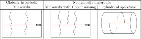 Figure 2 From Lectures On Quantum Field Theory In Curved Spacetime