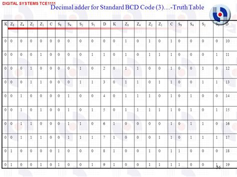 Bit Adder Subtractor Truth Table