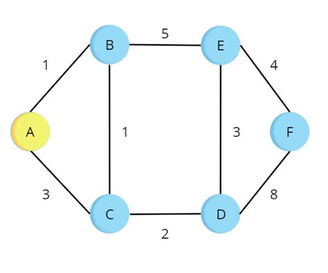 Dijkstra Vs Greedy Algorithm — Understand Now How To Use Them By