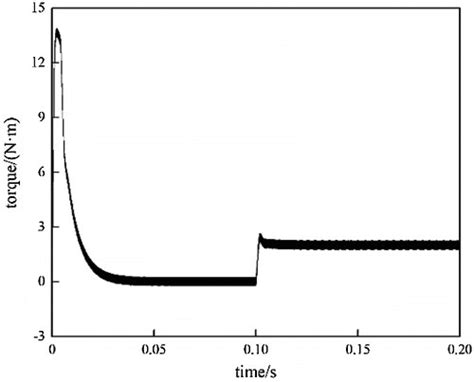 simulation results of torque controlled by smc download scientific