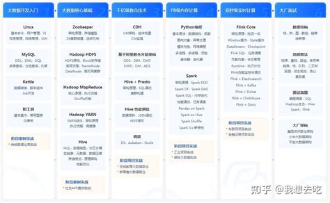 大数据开发要学什么学会了又能做哪些工作？ 知乎