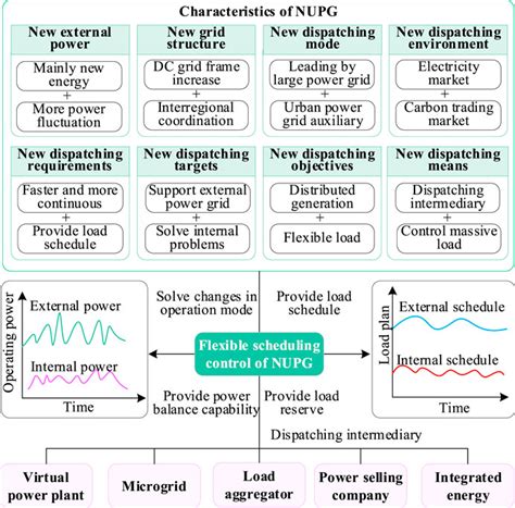 Frontiers New Urban Power Grid Flexible Load Dispatching Architecture And Key Technologies