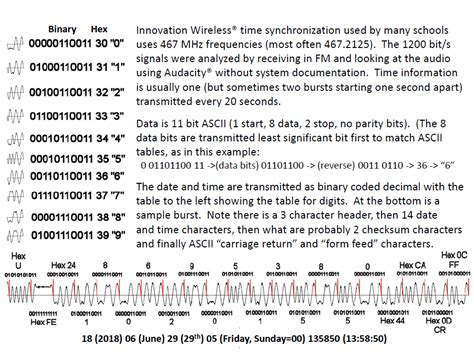 innovation wireless time synchronization r signalidentification