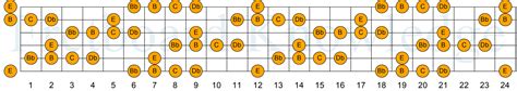 C Db E Bb B Fretboard Knowledge C Db E Bb B Fretboard Knowledge