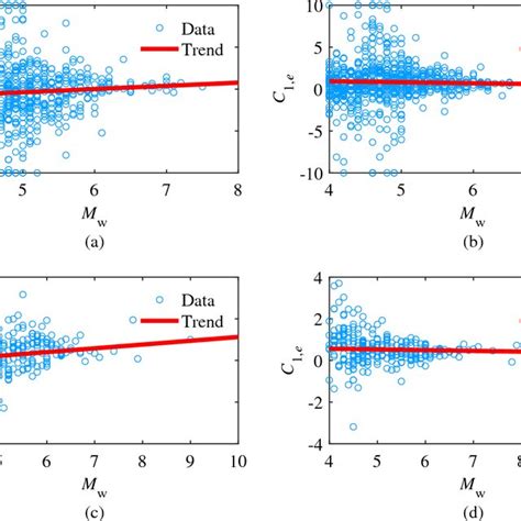 Distribution Of δwes Versus Vs30 A Subduction Intraslab Earthquakes B Download Scientific