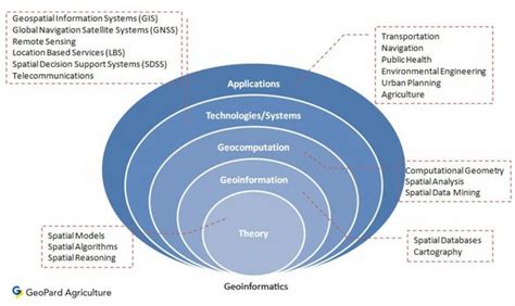 Applications Of Gis Geoinformatics In Agriculture Geopard Agriculture