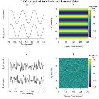 Sub Figures Are A Second Section Of Minute Hz Sine Waves Download Scientific Diagram