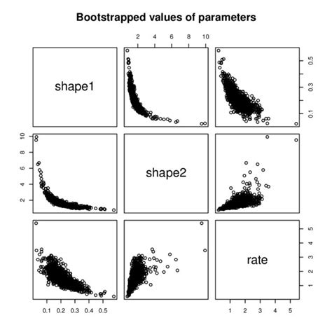 Pdf Fitdistrplus An R Package For Fitting Distributions