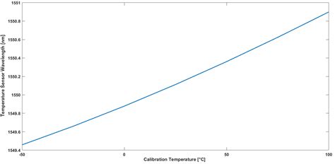 Application Of Fiber Bragg Gating Fbg Sensing Technologies In Power