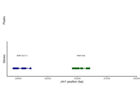 Combine Genome Region Plots — Combinetracks • Signac