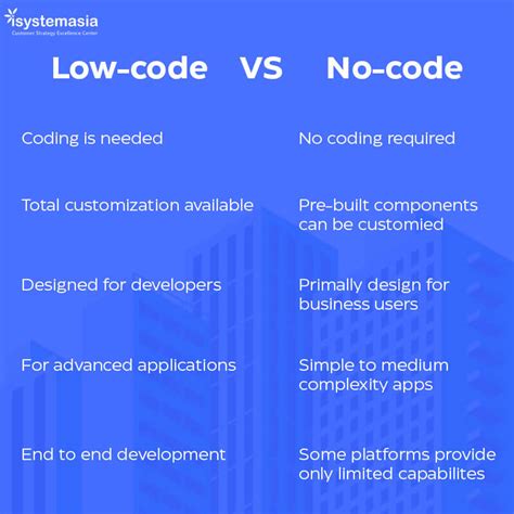 Low Code No Code Platform Understanding Difference Isystem Asia