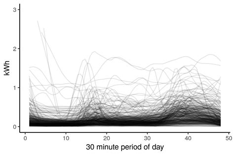 Segmenting Smart Meter Data Using R And K Means Clustering The Roaming Data Scientist