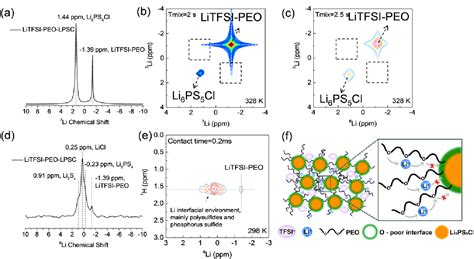 Figure 1 From Measuring And Tailoring Li Ion Interfacial Transport In Hybrid Solid Electrolytes