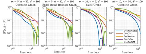 Oracle Complexity Optimality Gap Of The Iterations Generated By