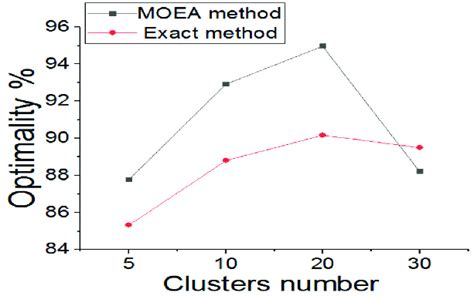Variation Of Selection Optimality As A Function Of Number Of Clusters