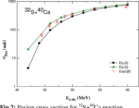 Figure 2 From Fusion Cross Sections For 16 O 40 Ca And 32 S 40 Ca Reactions In