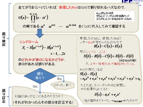 アイエスエス株式会社 Innovative System Solutions リードソロモン符号の社内勉強会資料